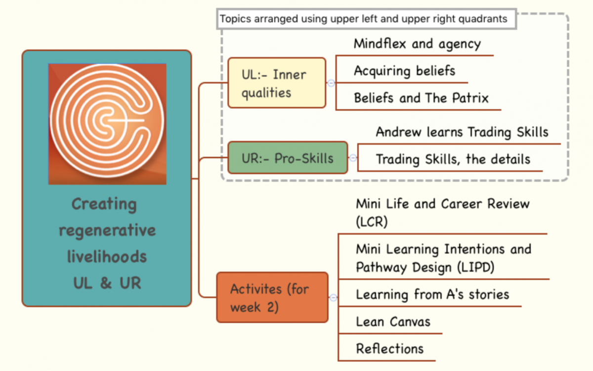 1. Creating Regenerative Livelihoods – Part 1 – Gaia University