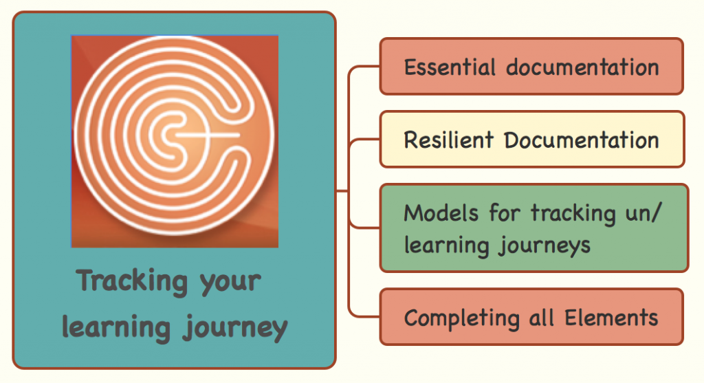 8. Tracking your Un/Learning Journey (21-04 start) – Gaia University