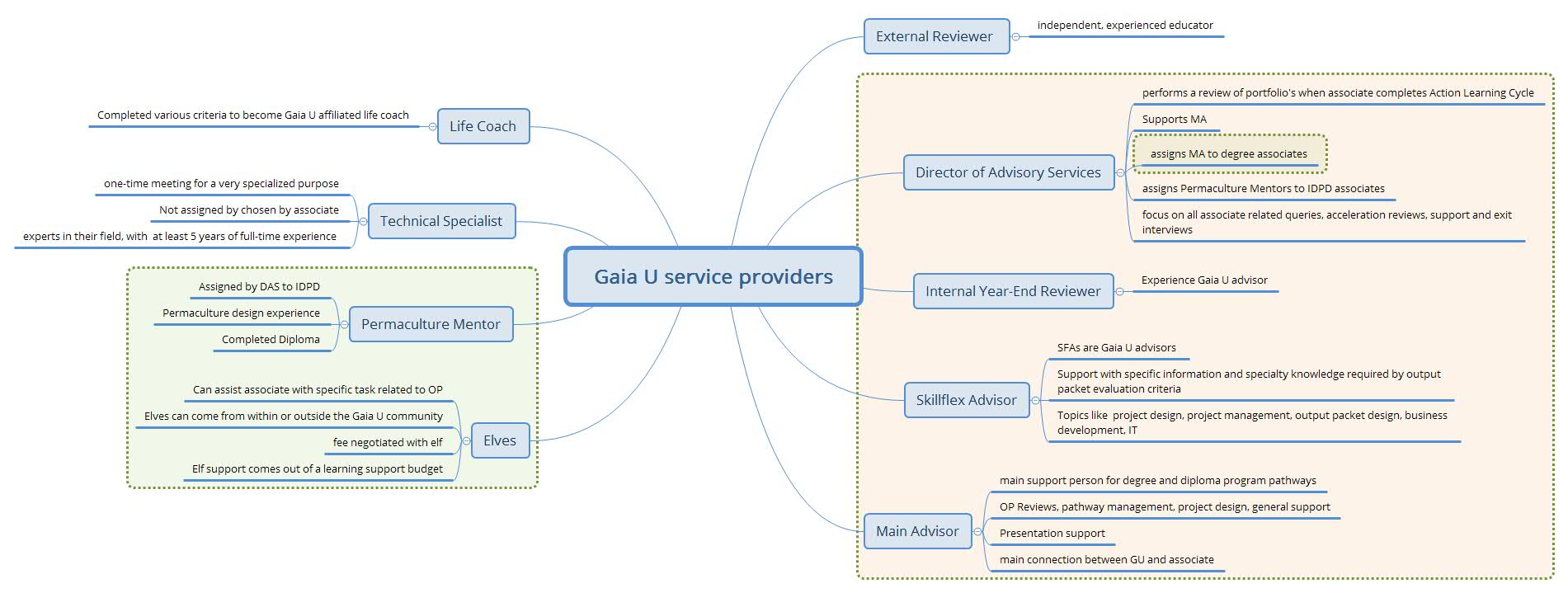 Gaia U service providers | GAIA U INTERNATIONAL