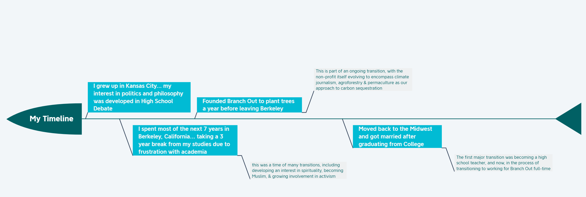 Thomas – Timeline | GAIA U INTERNATIONAL