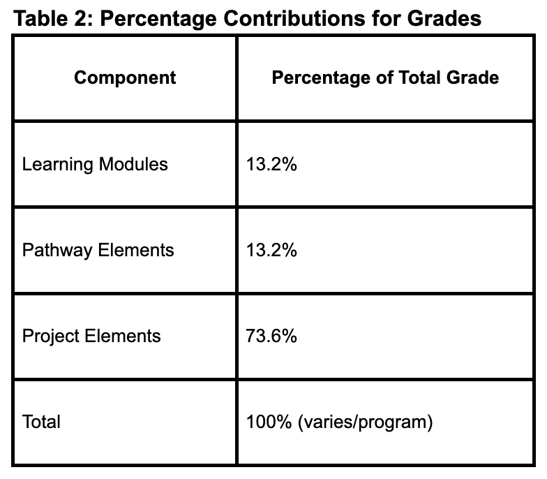 Percentage per grades | GAIA U INTERNATIONAL